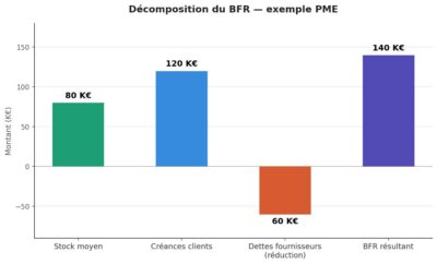 Comment calculer le BFR : formule, calcul et optimisation